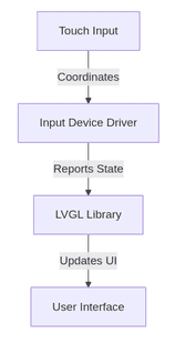 Step-by-Step Code LVGL GUI Setup - ILI9341 (Arduino) | MCIAU Lab