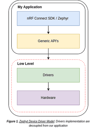 Zephyr Device Driver Model in nRF Connect SDK | MCIAU Tech