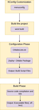 Understanding the Zephyr Build System: CMake, KConfig, and Ninja | MCIAU Lab